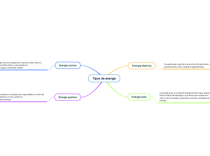 Tipos de energia - Mind Map