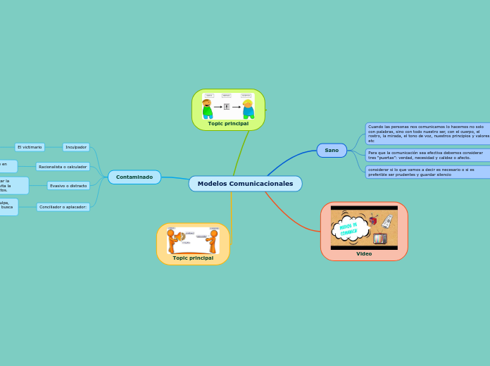 Modelos Comunicacionales - Mind Map