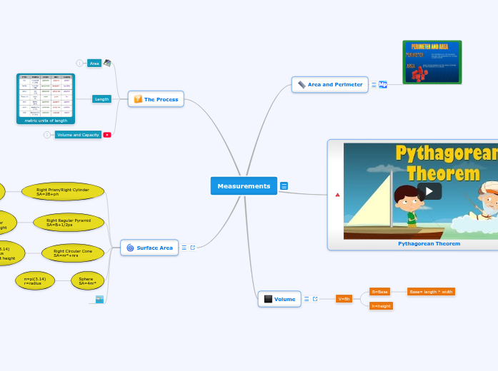 Measurements - Mind Map