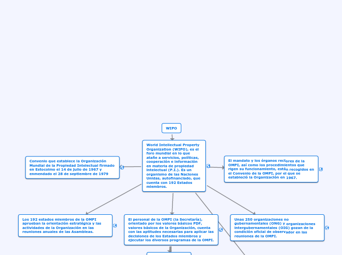 WIPO - Mind Map