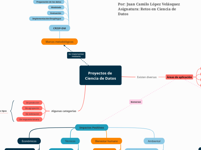 Proyectos de Ciencia de Datos - Mind Map