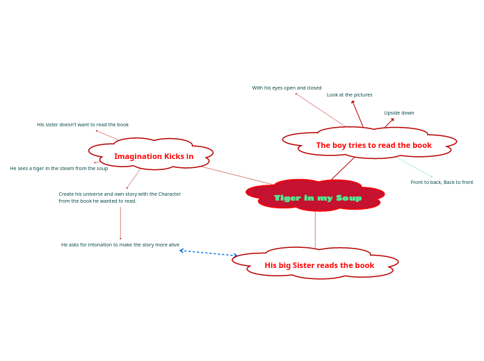Tiger in my Soup - Mind Map