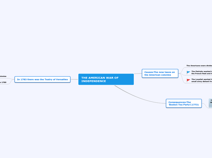 THE AMERICAN WAR OF INDEPENDENCE - Mind Map