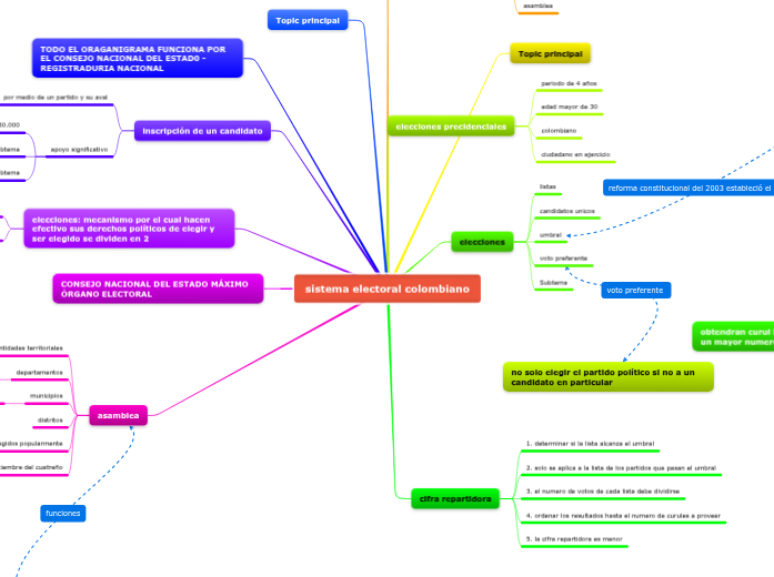 sistema electoral colombiano Aly Rivas - Mind Map