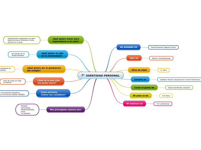 IDENTIDAD PERSONAL - Mind Map