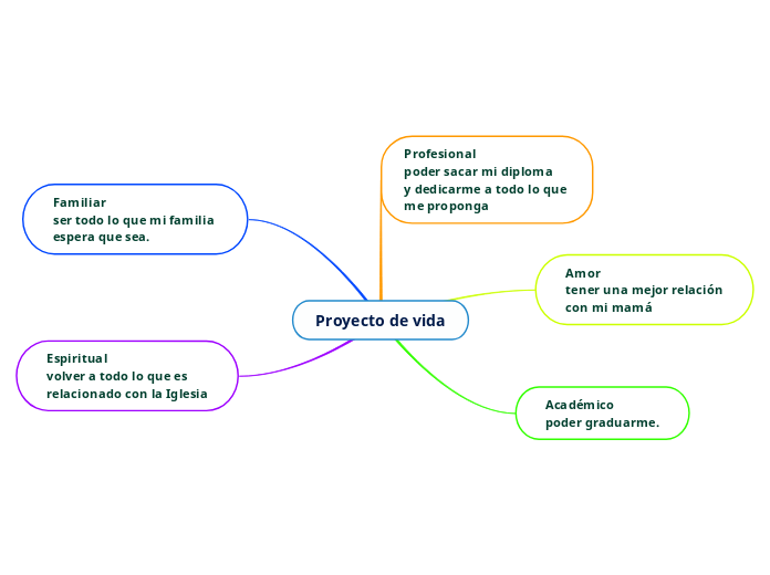 Proyecto de vida - Mind Map