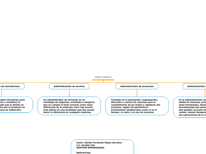 Gestión empresarial - Mind Map