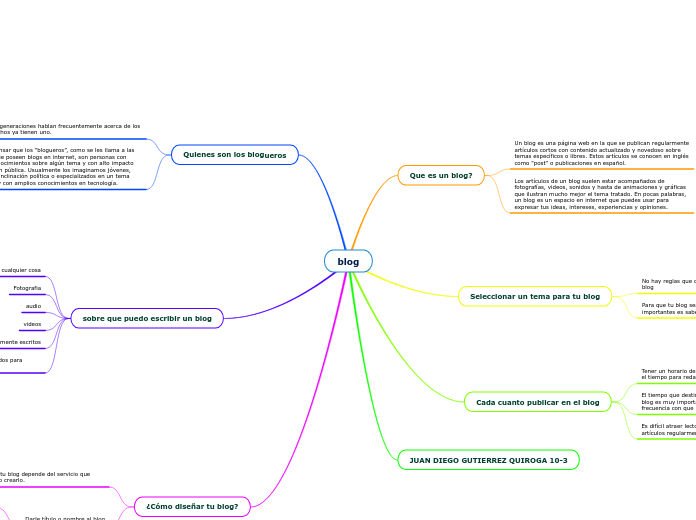 blog - Mind Map