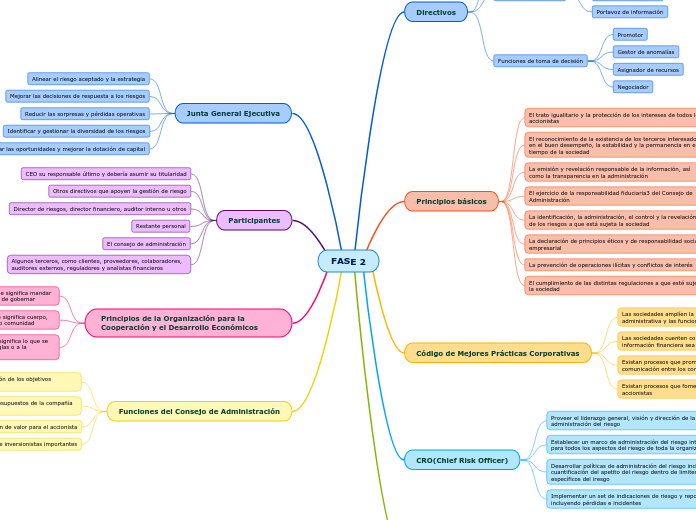 FASE 2 - Mind Map