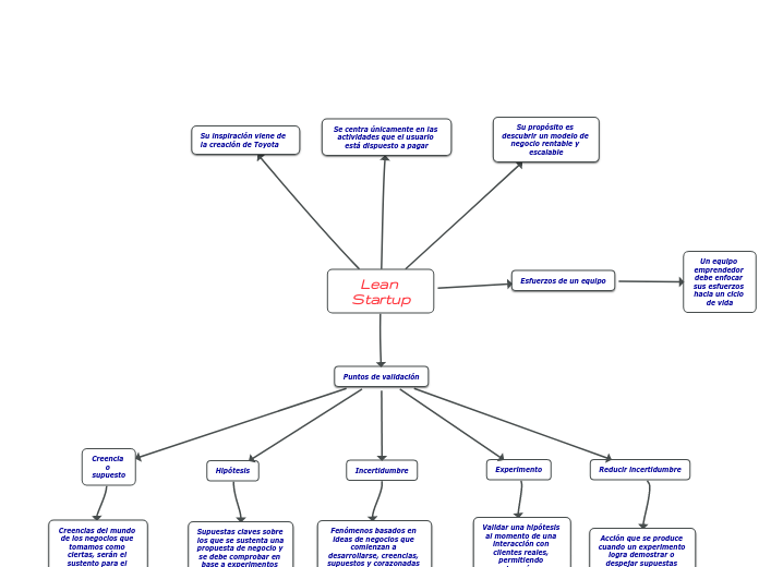 Lean Startup - Mind Map