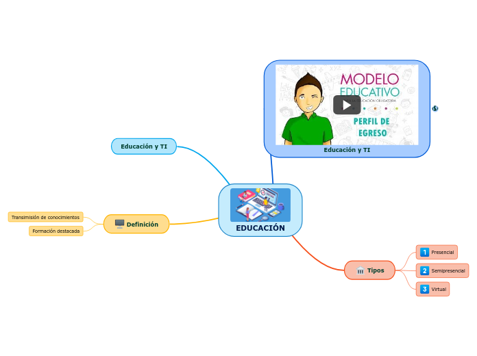 EDUCACIÓN - Mind Map