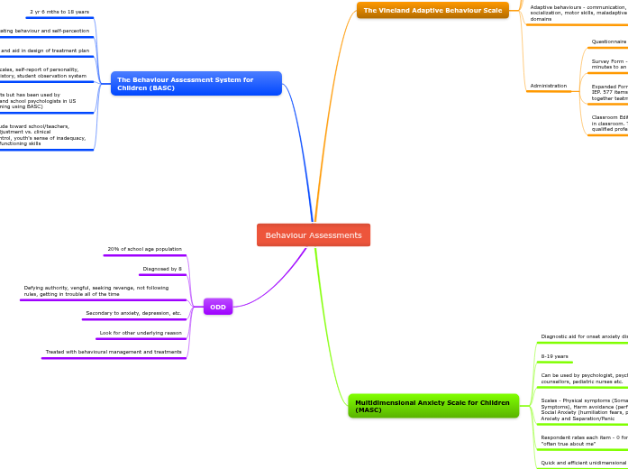 Behaviour Assessments - Mind Map