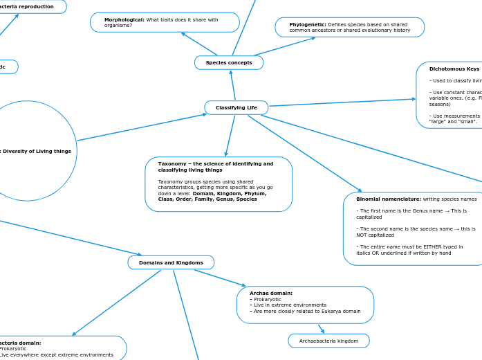 Unit 1: Diversity of Living things - Mind Map