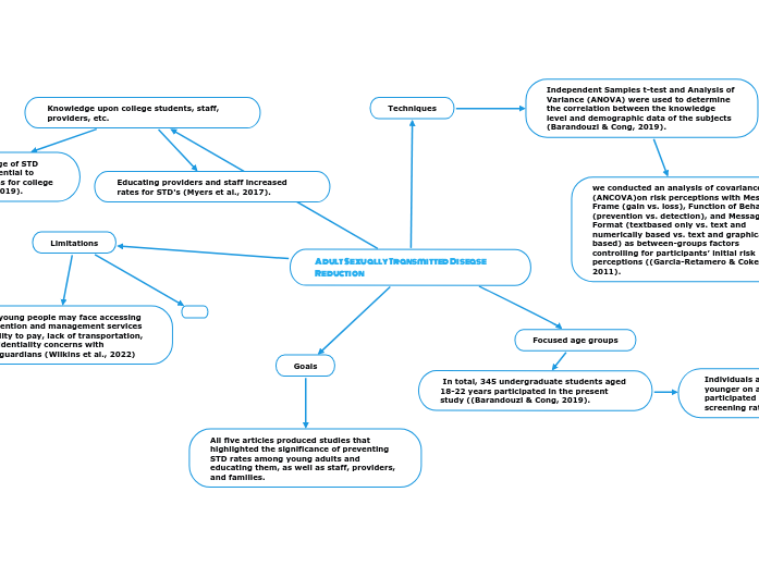 Adult Sexually Transmitted Disease Reducti...- Mind Map