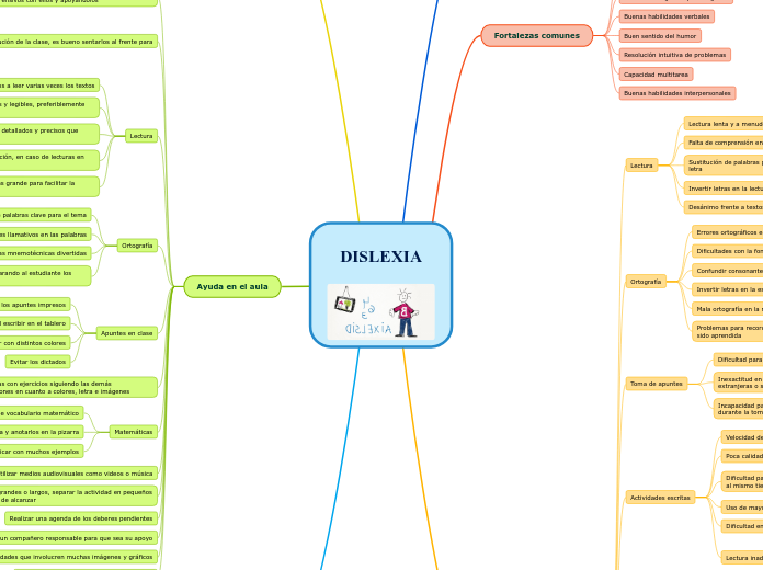 DISLEXIA - Mind Map