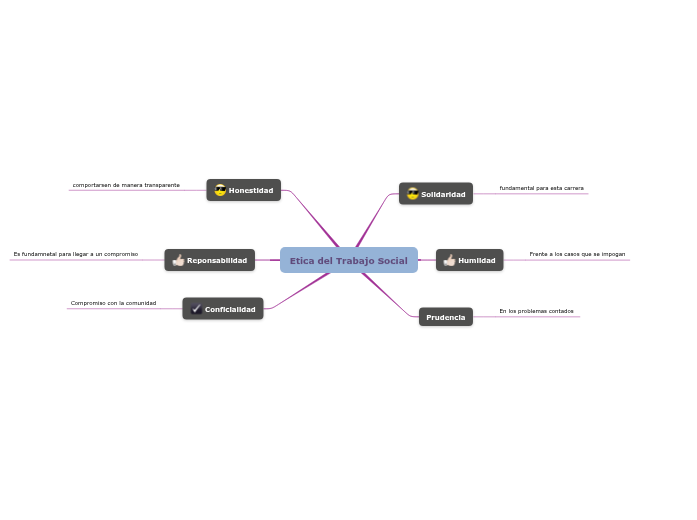 Etica del Trabajo Social - Mind Map