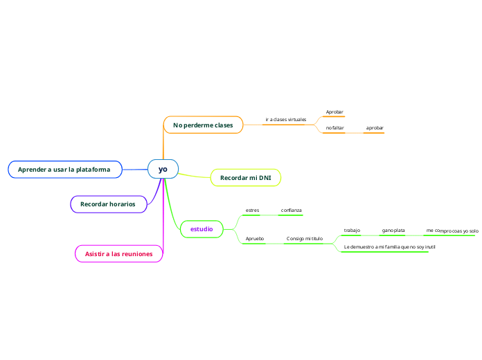 mi mapa mental - Mind Map