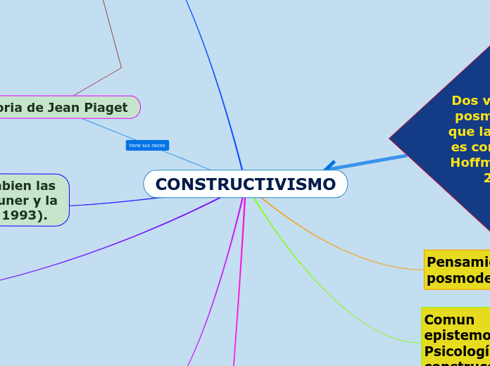 CONSTRUCTIVISMO - Mind Map