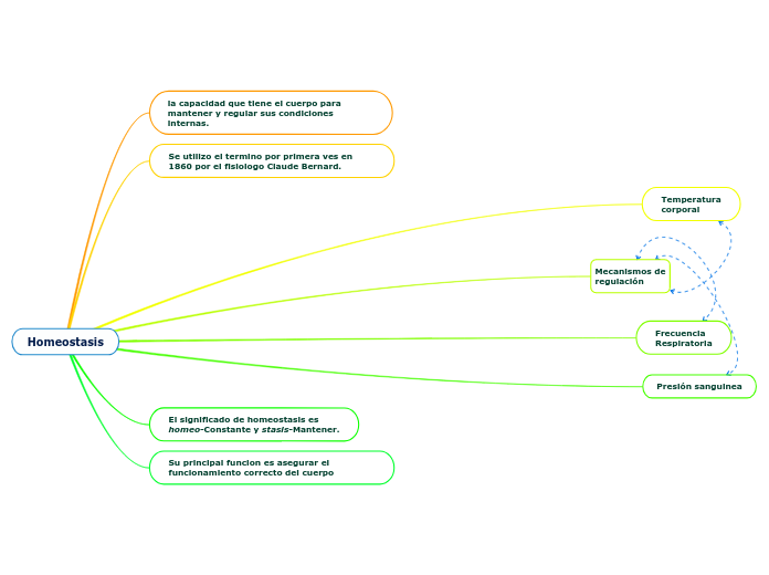 Homeostasis - Mind Map