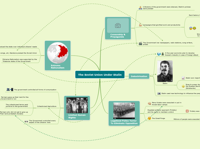 The Soviet Union And Stalin - Mind Map