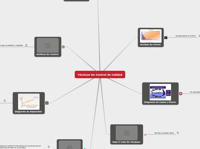 Técnicas De Control de Calidad - Mind Map