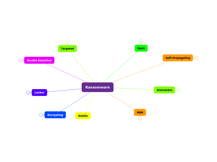 Ransomware - Mind Map