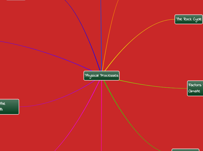 Physical Processes - Mind Map