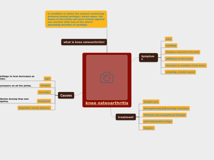 knee osteoarthritis - Mind Map