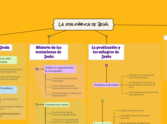 La vida pública de Jesús - Mind Map