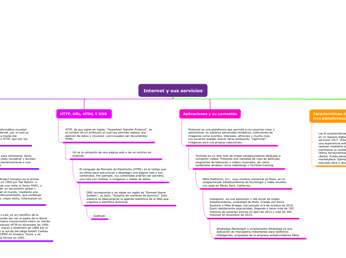 Internet y sus servicios - Mind Map