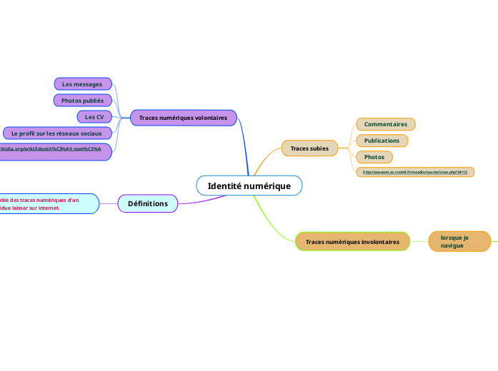 Identité numérique - Mind Map