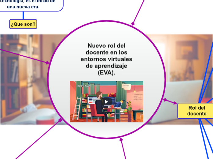 Nuevo rol del docente en los entornos virtuales de aprendizaje (EVA). | Mapa mental Mindomo