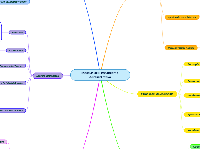 Escuelas del Pensamiento Administrativo - Mind Map