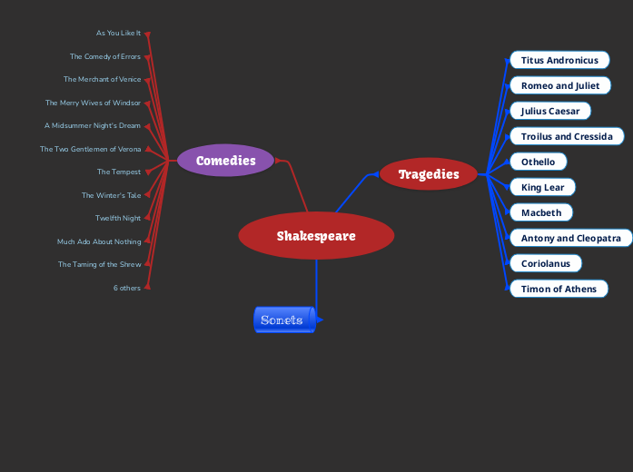 Shakespeare - Mind Map