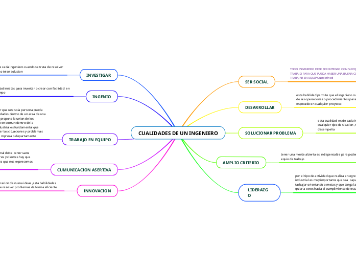 CUALIDADES DE UN INGENIERO - Mind Map