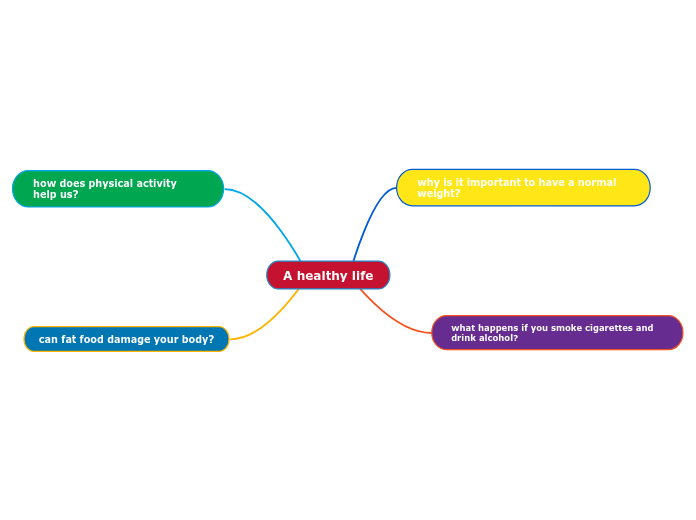 A healthy life - Mind Map