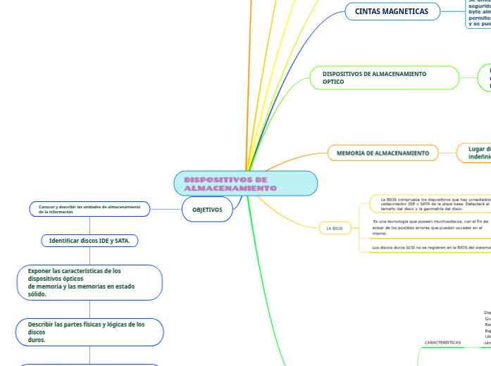 DISPOSITIVOS DE ALMACENAMIENTO - Mind Map