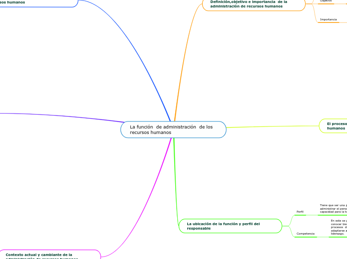 Mapa Conceptual Sarahi | Mapa mental Mindomo