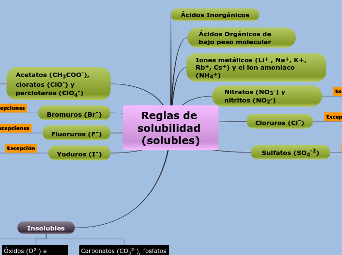 Reglas de solubilidad (solubles) - Mind Map