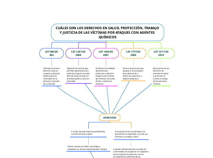 CUÁLES SON LOS DERECHOS EN SALUD, PROTECCI...- Mind Map