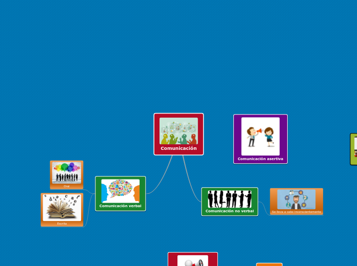 Comunicación - Mind Map