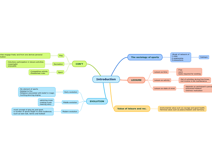 Introduction - Mind Map