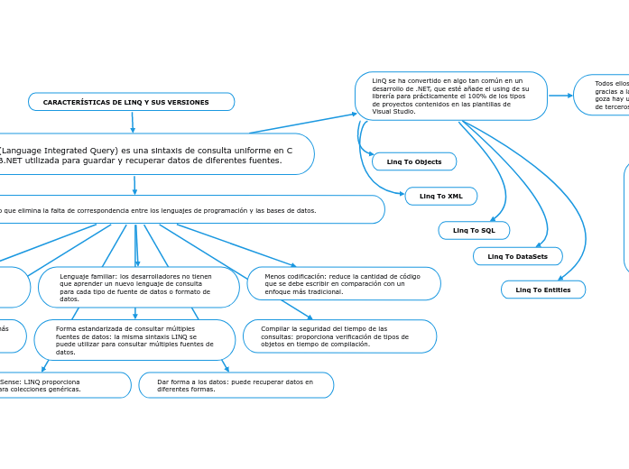 CARACTERÍSTICAS DE LINQ Y SUS VERSIONES - Mind Map
