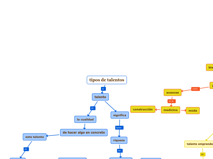 tipos de talentos - Mind Map