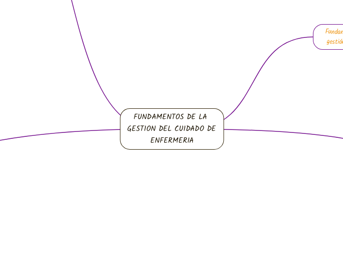 FUNDAMENTOS DE LA GESTION DEL CUIDADO DE E...- Mind Map