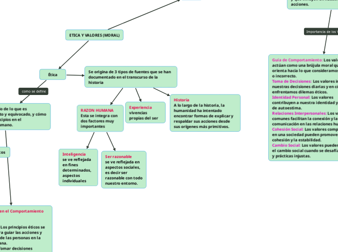 ETICA Y VALORES (MORAL) - Mind Map