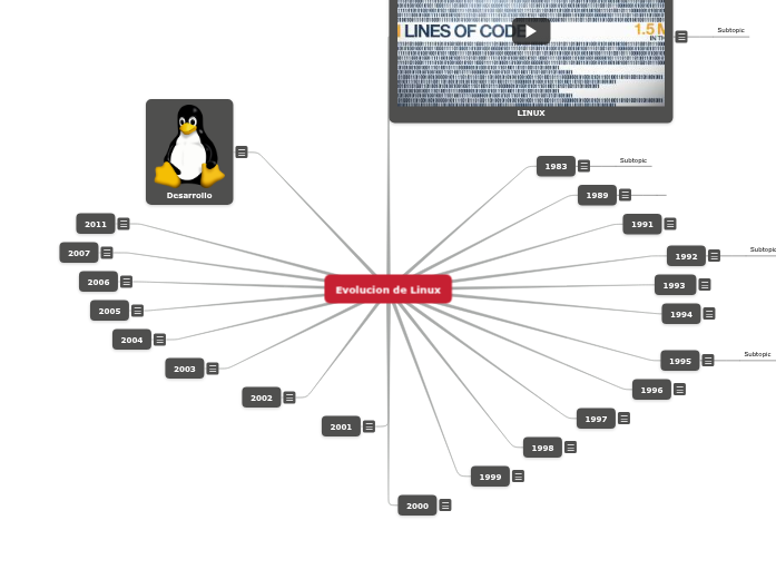 Evolucion de Linux - Mind Map