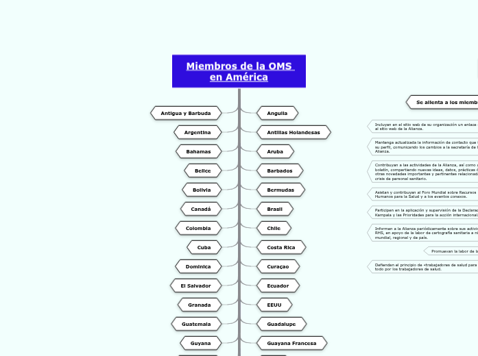 Miembros de la OMS en América | Mapa mental Mindomo