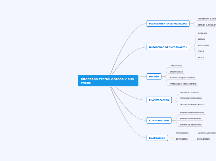 PROCESOS TECNOLOGICOS Y SUS FASES - Mind Map