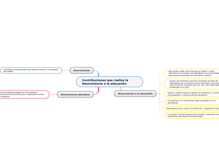 Contribuciones que realiza la Neurociencia...- Mind Map